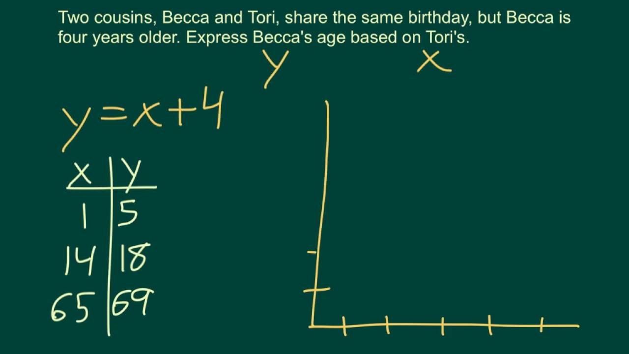 Algebra1 Patterns, Equations, Graphs