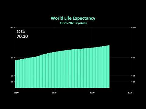 World Life Expectancy 1950-2025