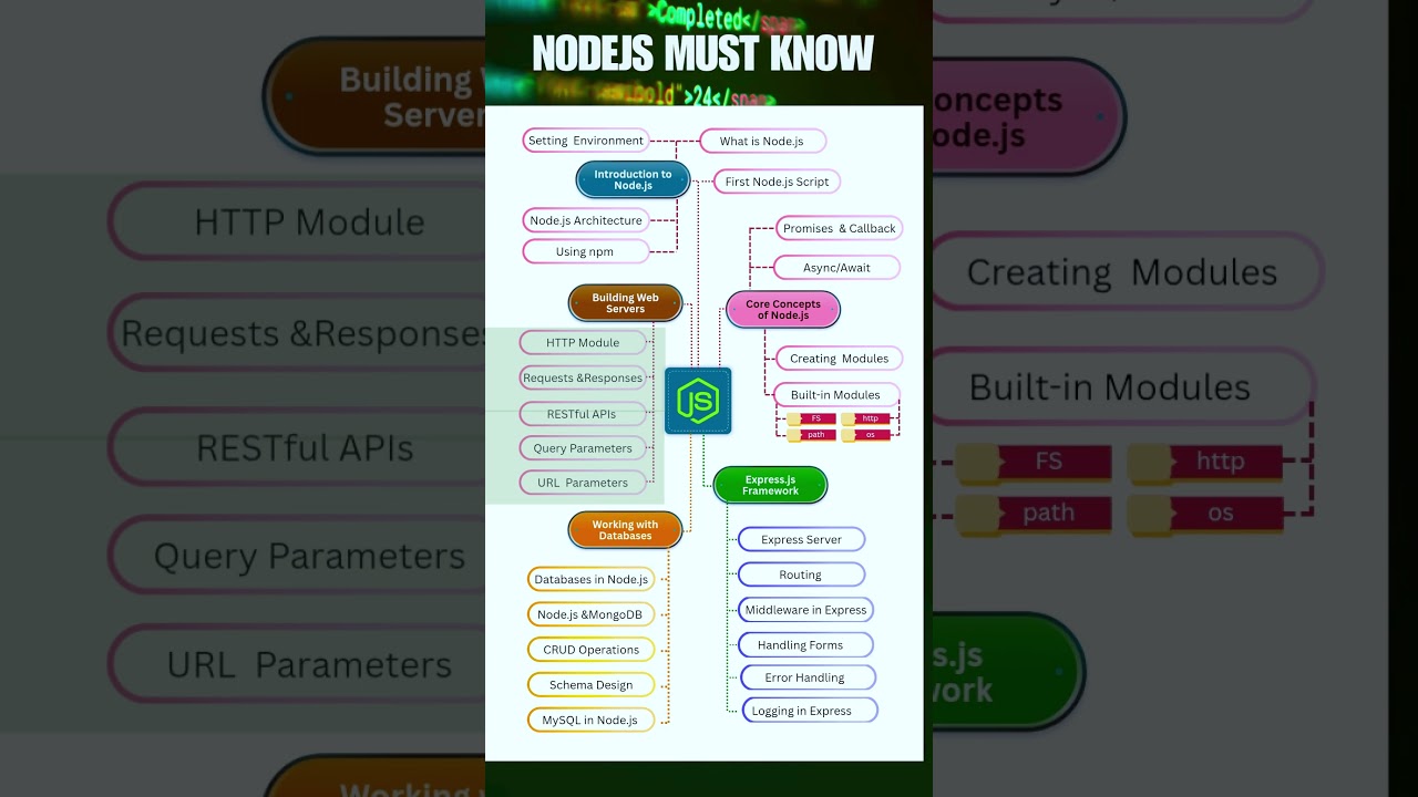Complete Node.js Roadmap in 60 Seconds 🚀 | Learn Backend Development Fast!