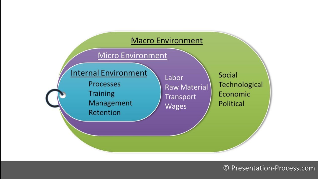 How to Create Environmental Analysis Diagram : PowerPoint Models Series
