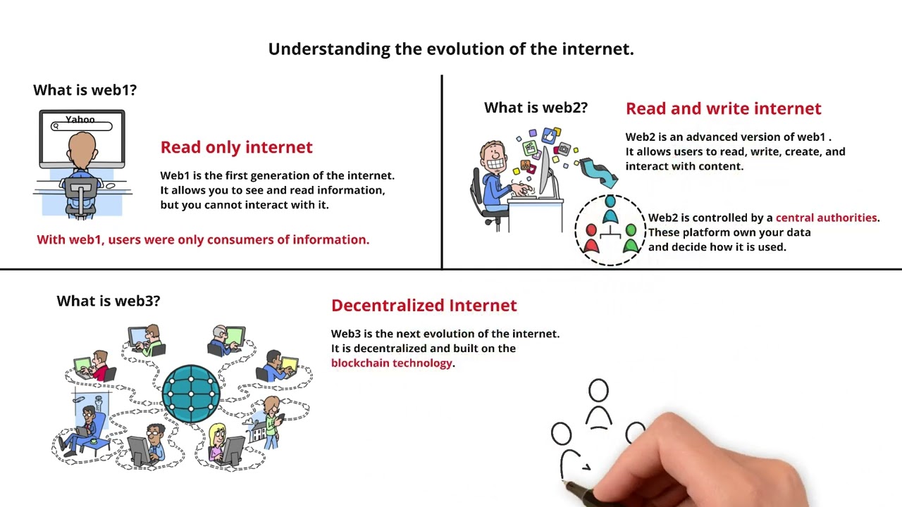Web3 Explained for Beginners | How the Internet Evolved
