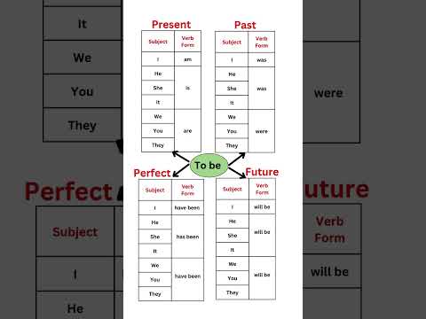 PRESENT, PAST, FUTURE, PERFECT TENSES | 'TO BE ' FORM