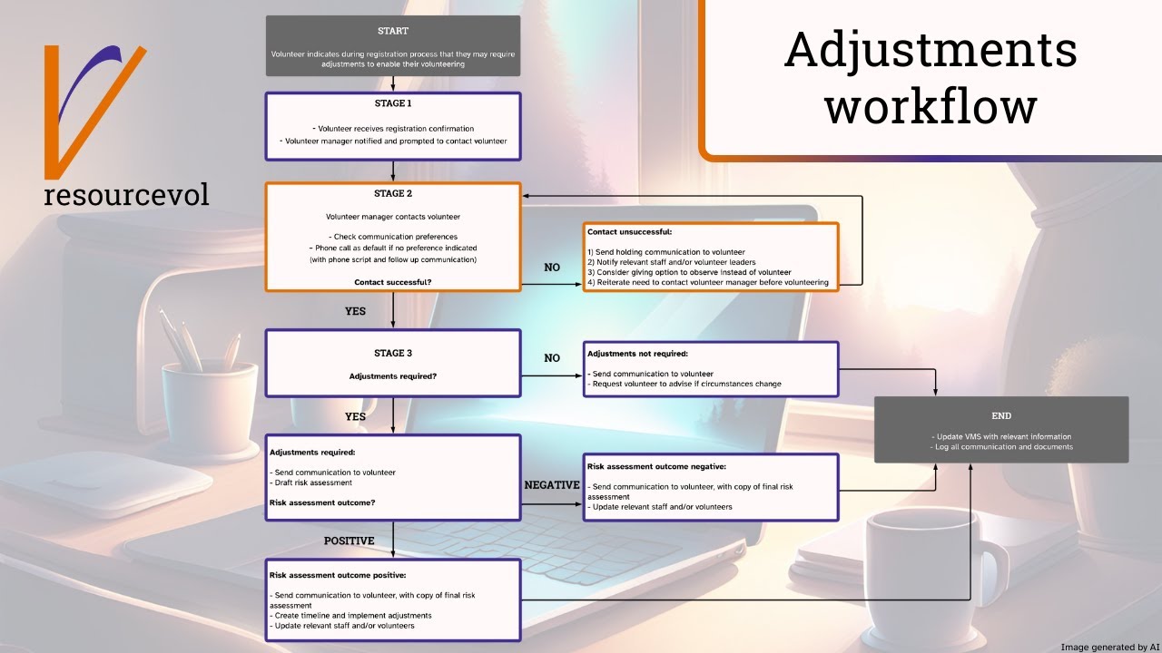 Adjustments workflow