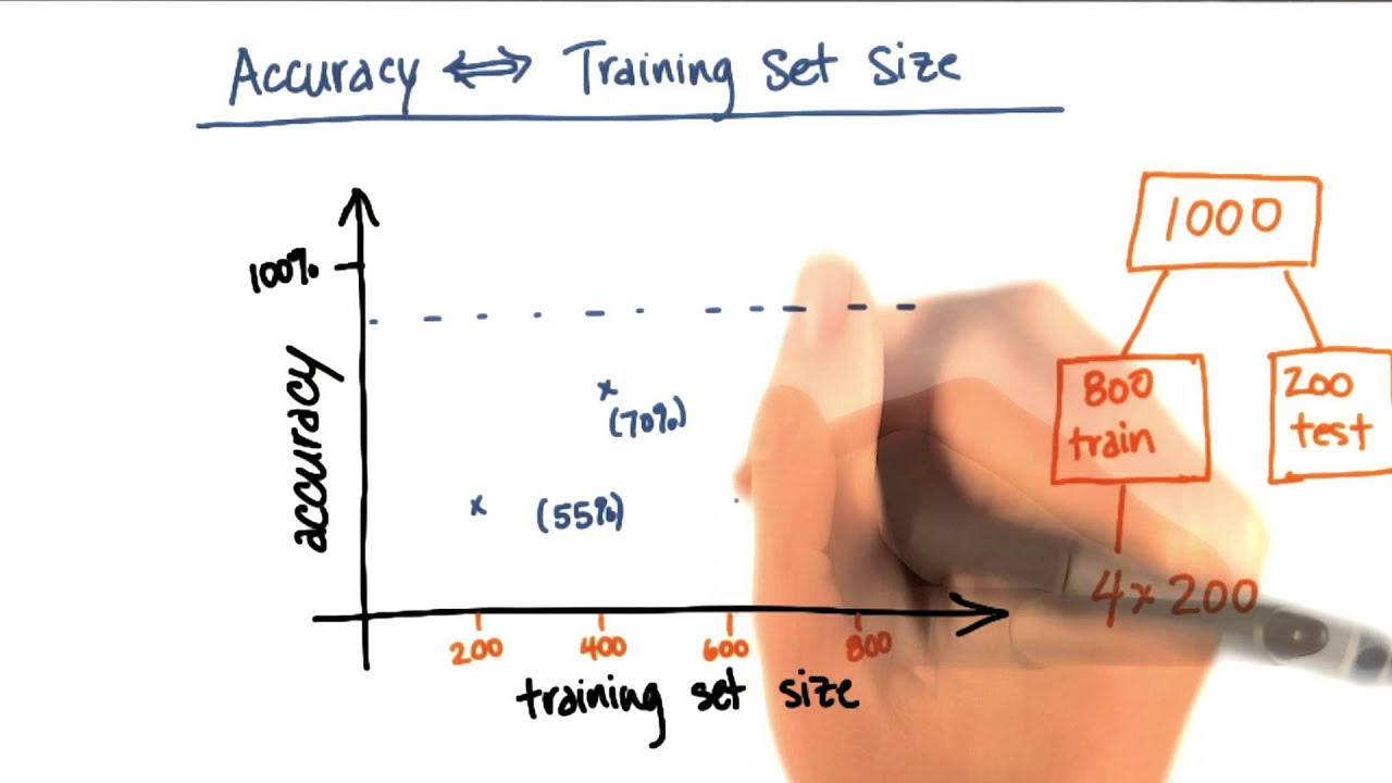 Accuracy vs. Training Set Size