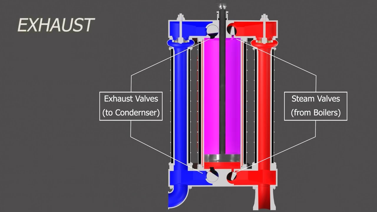 The Corliss Centennial Engine - part 2 - How the Engine worked