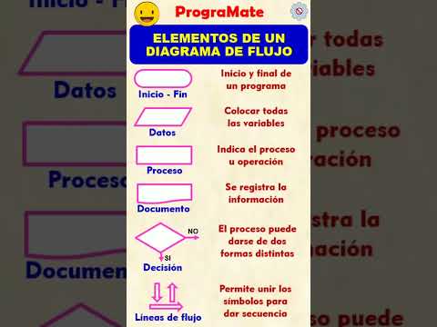 Elementos de un diagrama de flujo #Shorts #programación 💻 ⚡