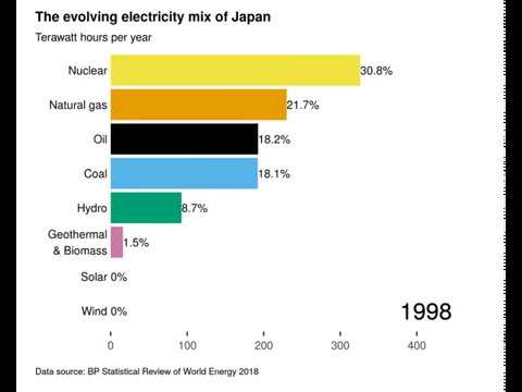 Electricity Mix of Japan since 1985