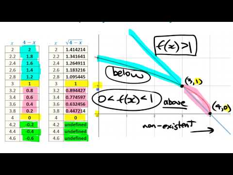 Square Root of a Function • [2.2] PRE-CALCULUS 12
