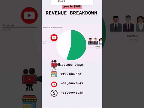 How much will YouTube pay you for 100k views