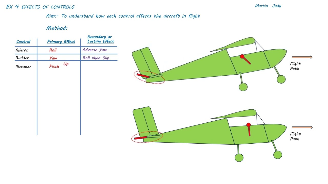 Exercise 4 Effects of Controls.