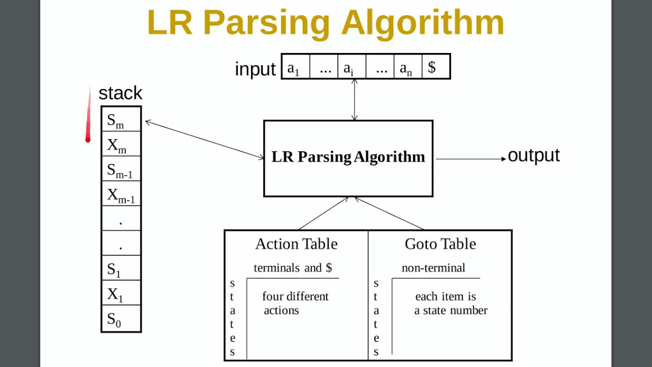 Lecture 10 LR Parsing (COP-3402 Fall 2019)