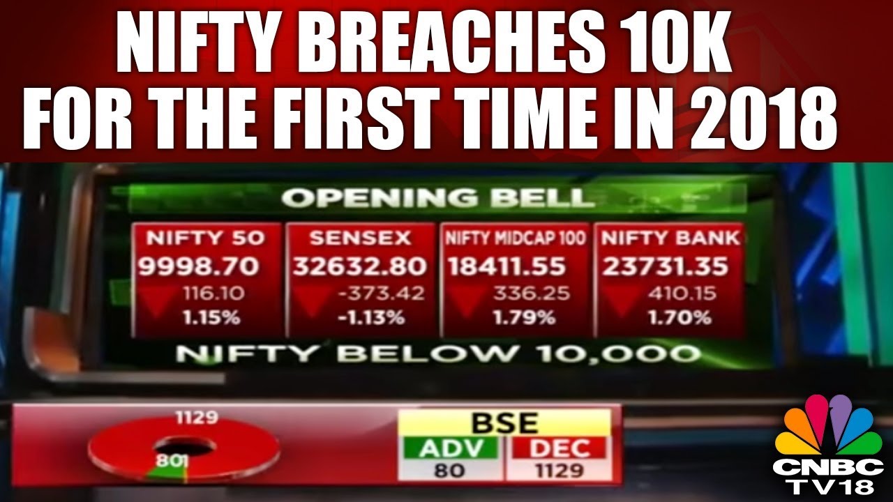 Nifty Breaches 10k For The First Time in 2018 | Opening Bell | 23rd Mar | CNBC TV18