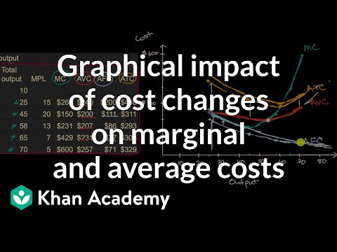 Graphical impact of cost changes on marginal and average costs (video ...