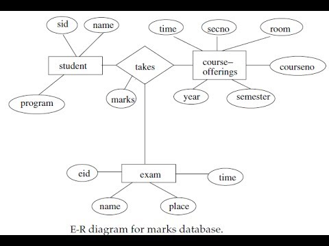 Basics of E-R Diagram