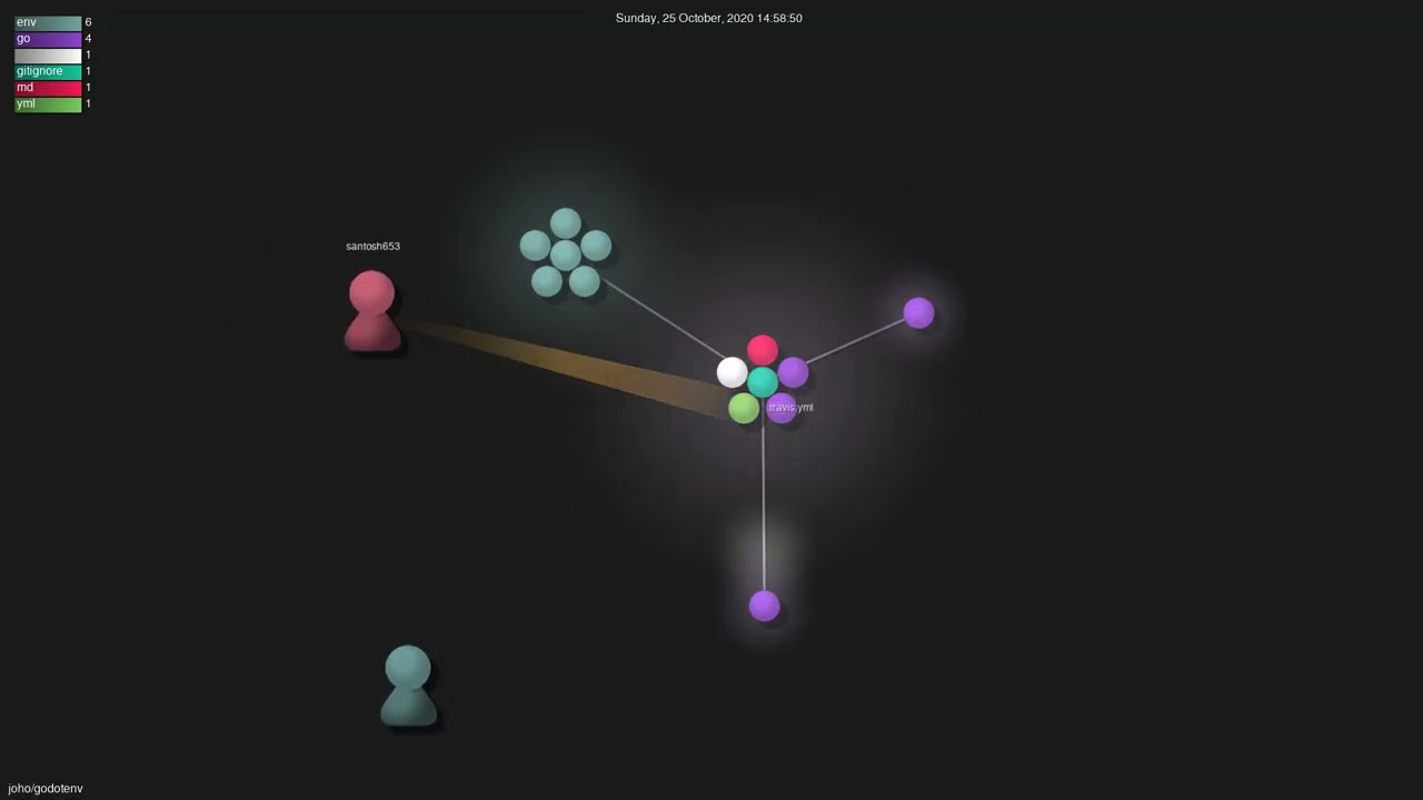 joho/godotenv - Gource visualisation