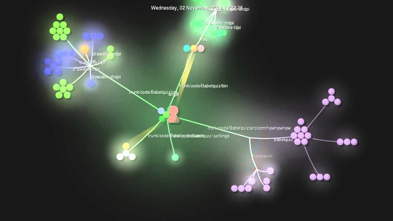 Babelquiz SVN Visualization