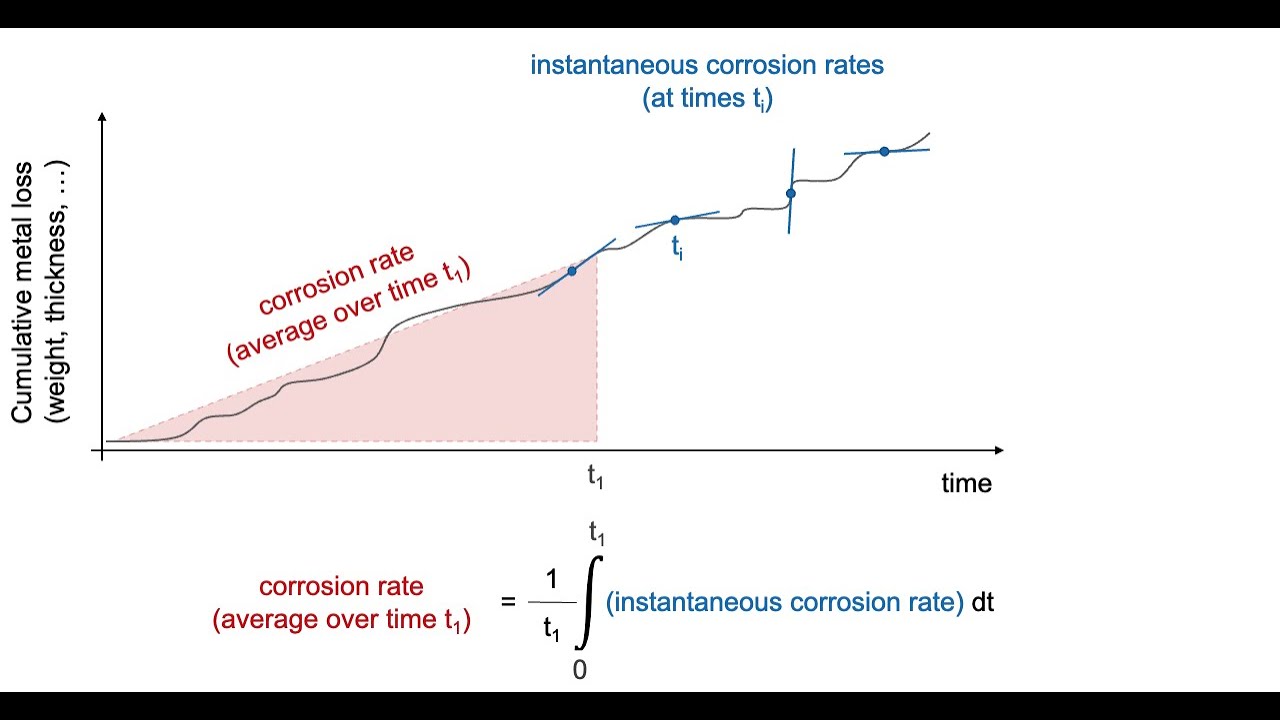 Corrosion Rate - Definitions and Units