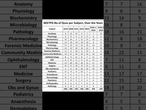Number of NEET PG Questions from each subject #neetpg2025 #neetpg