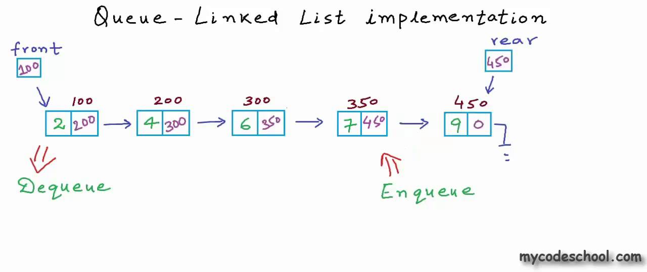 Data structures: Linked List implementation of Queue