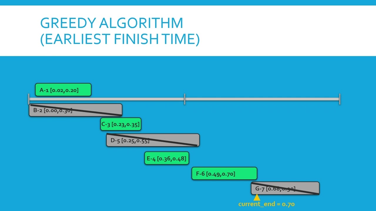 Algorithms Module 4 Greedy Algorithms Part 8 (Interval Scheduling)