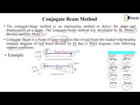 Conjugate Beam Method Explained For GATE Strength Of Materials Video ...