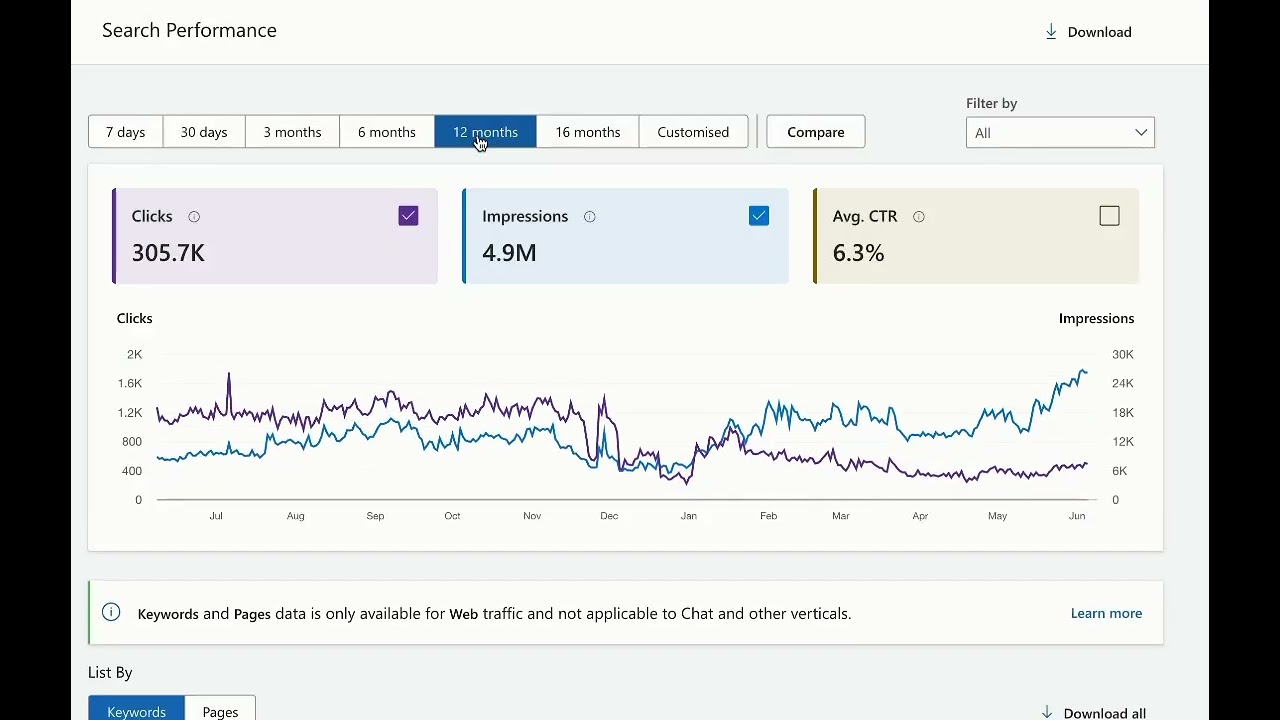 Do not ignore Bing for organic traffic