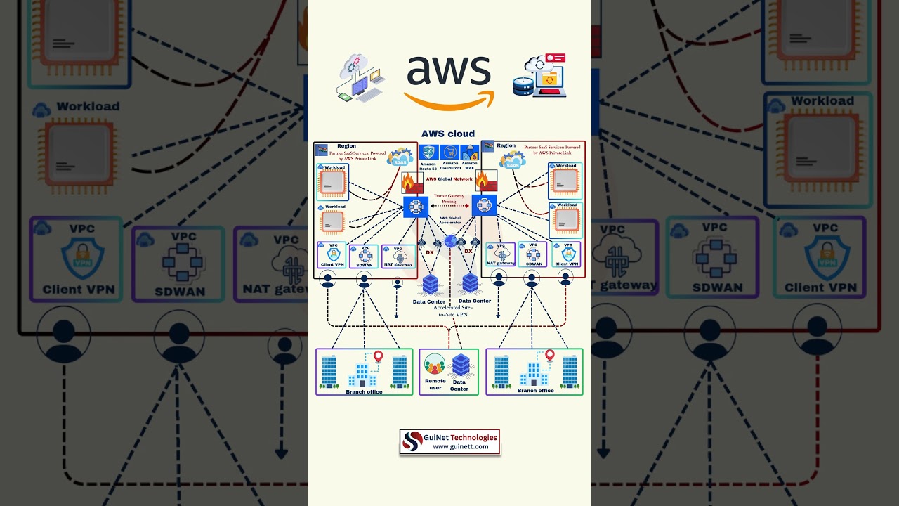 AWS Cloud Architecture Explained in 60 Seconds | VPC, VPN, SD-WAN, Direct Connect
