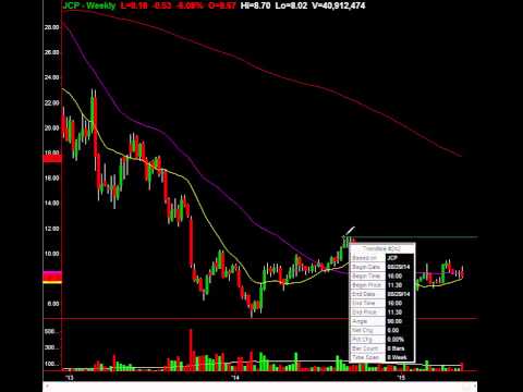 A Bullish Case & Chart For J.C. Penney Stock: Make Money Now!