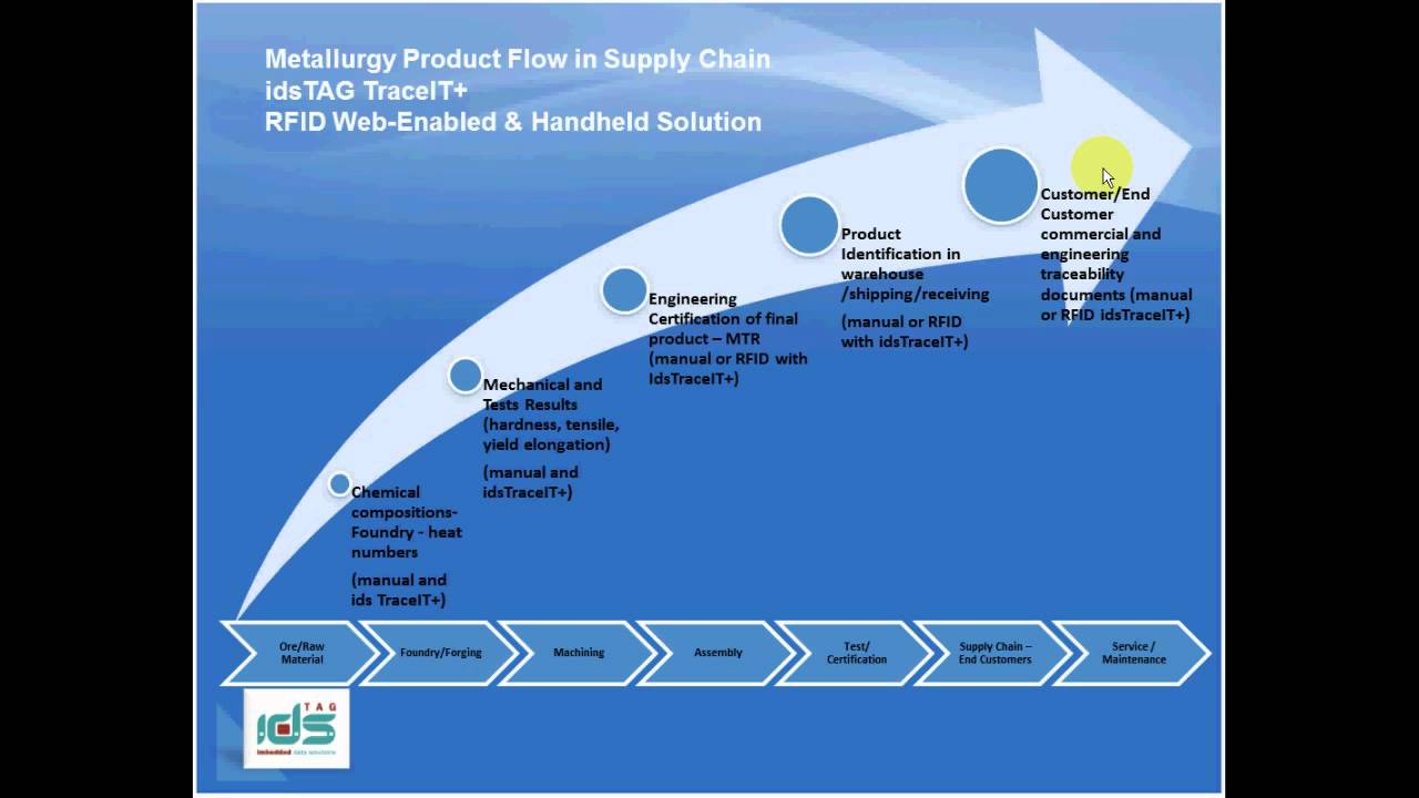 idsTAG TraceIT+ Supply Chain & Certification Traceability Product Overview
