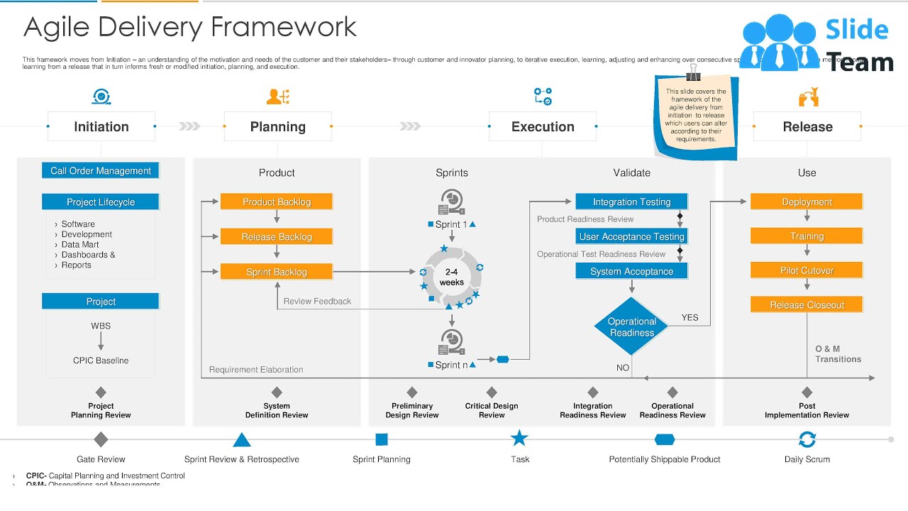Agile Delivery Framework Ppt Powerpoint Presentation Gallery Infographic Template