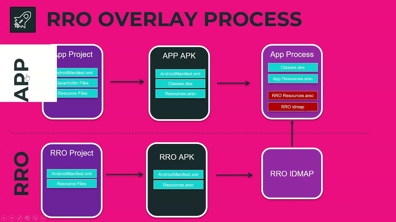 AOSP 12 - Runtime Resource Overlays(RRO) in Android Introduction
