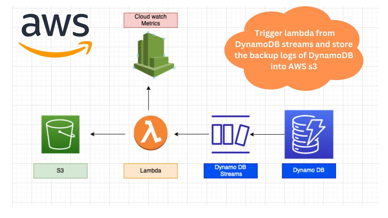 AWS DynamoDB streams trigger Lambda(Amazon web services DynamoDb streams to trigger lambda function)