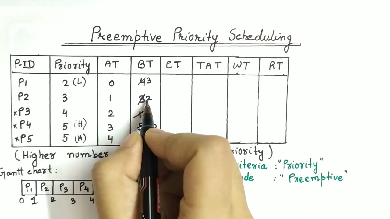 Preemptive Priority Scheduling Algorithm | With Example | Operating System