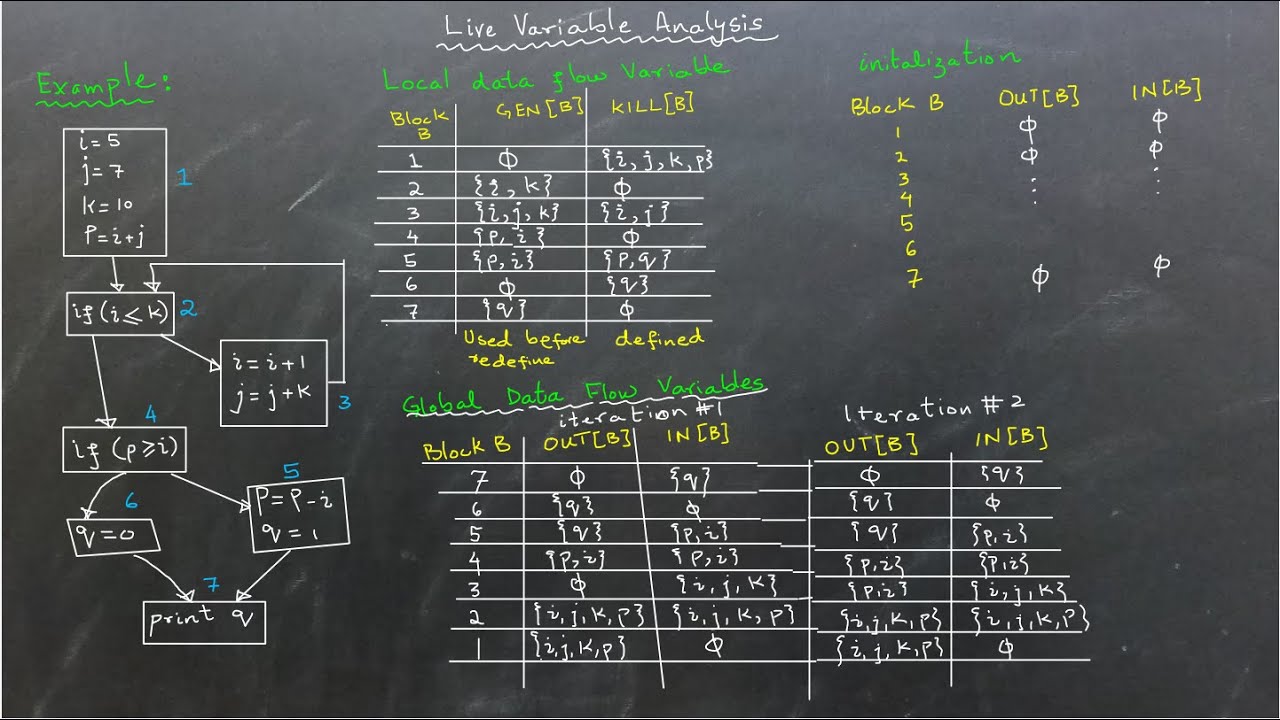 Compilers: Live Variable Analysis Explained Step-by-Step