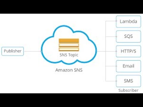 what is SNS and how to create SNS topic and subscribers?