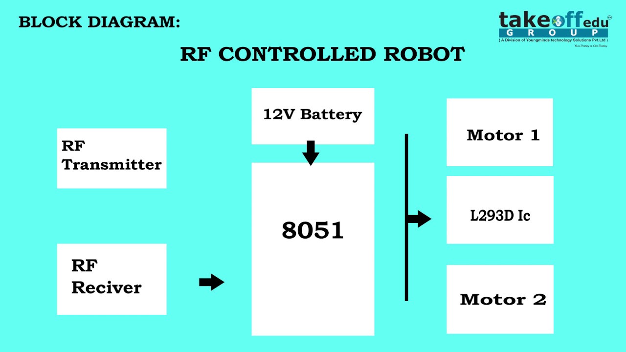 RF CONTROLLED ROBOT