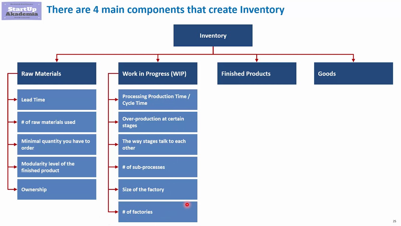 Management Consulting Case Interview - What influences the level of inventory?