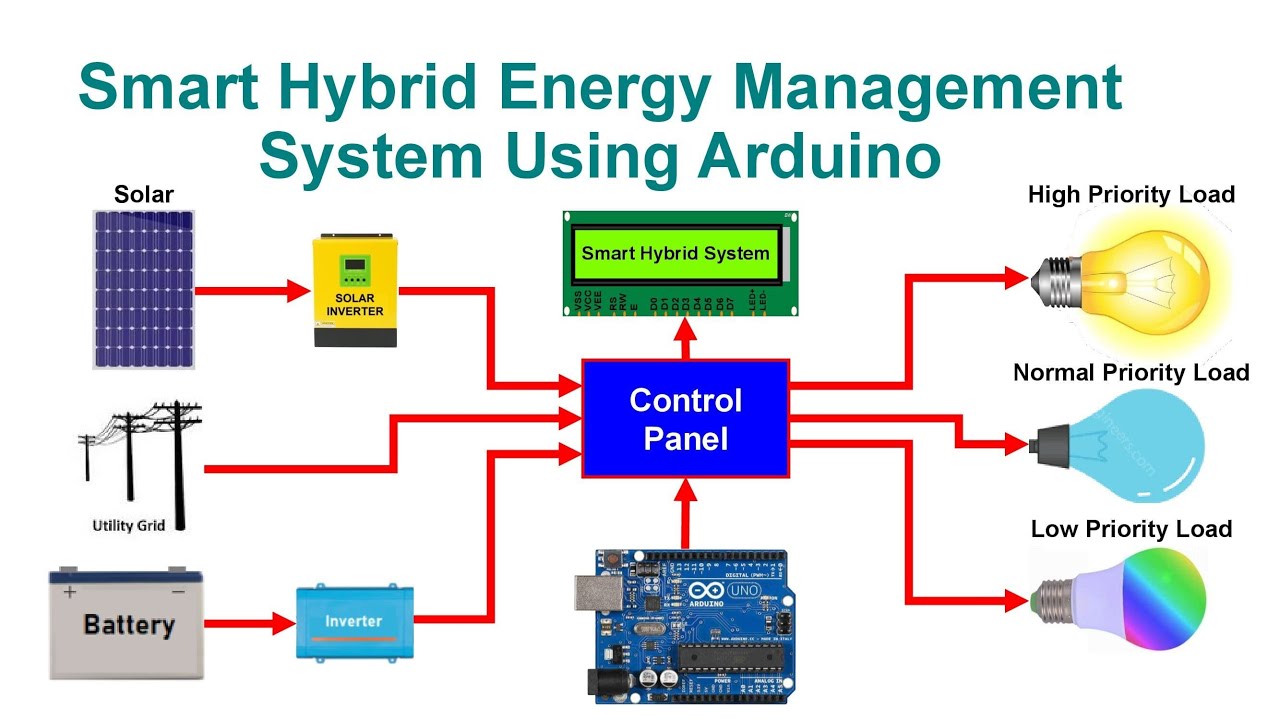 Smart Hybrid Energy Management System Using Arduino || Code & Circuit