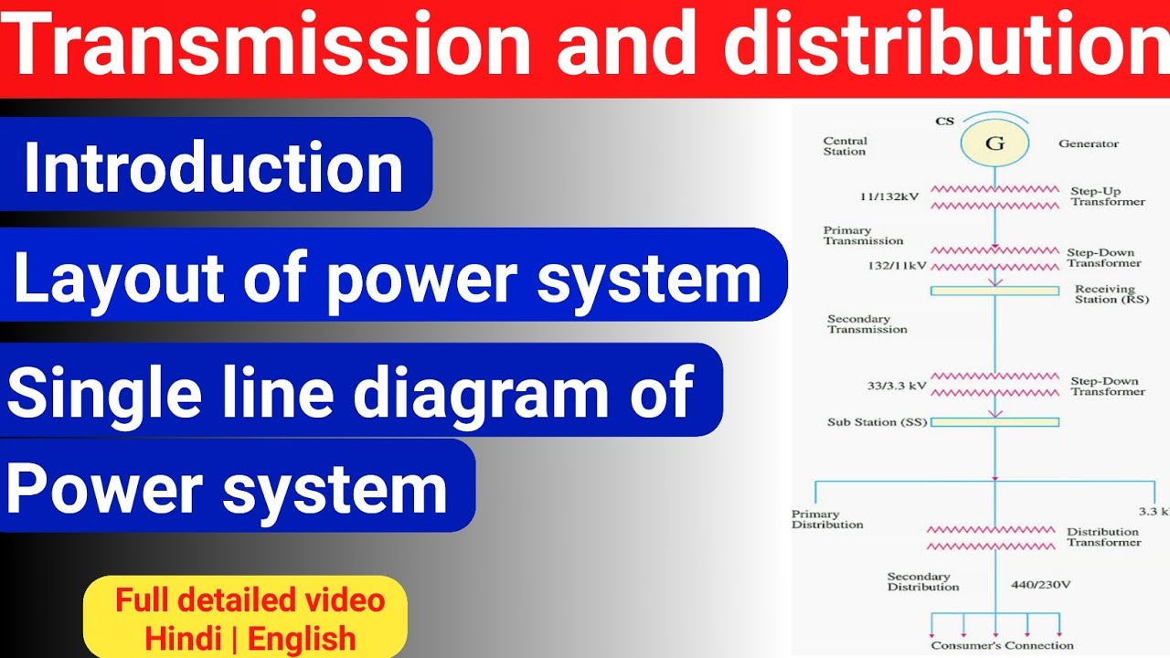 Transmission and distribution of electrical power | layout of transmission system | future inventors