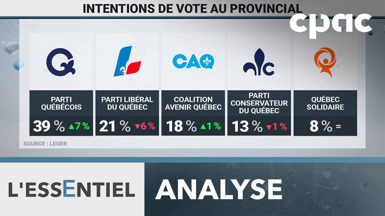 Le PLQ chute dans les sondages: « Un moment charnière pour Pablo Rodriguez » - Jean-Marc Léger