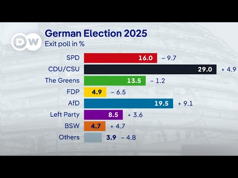 Exit polls for the vote share of the 2025 German federal election | DW News