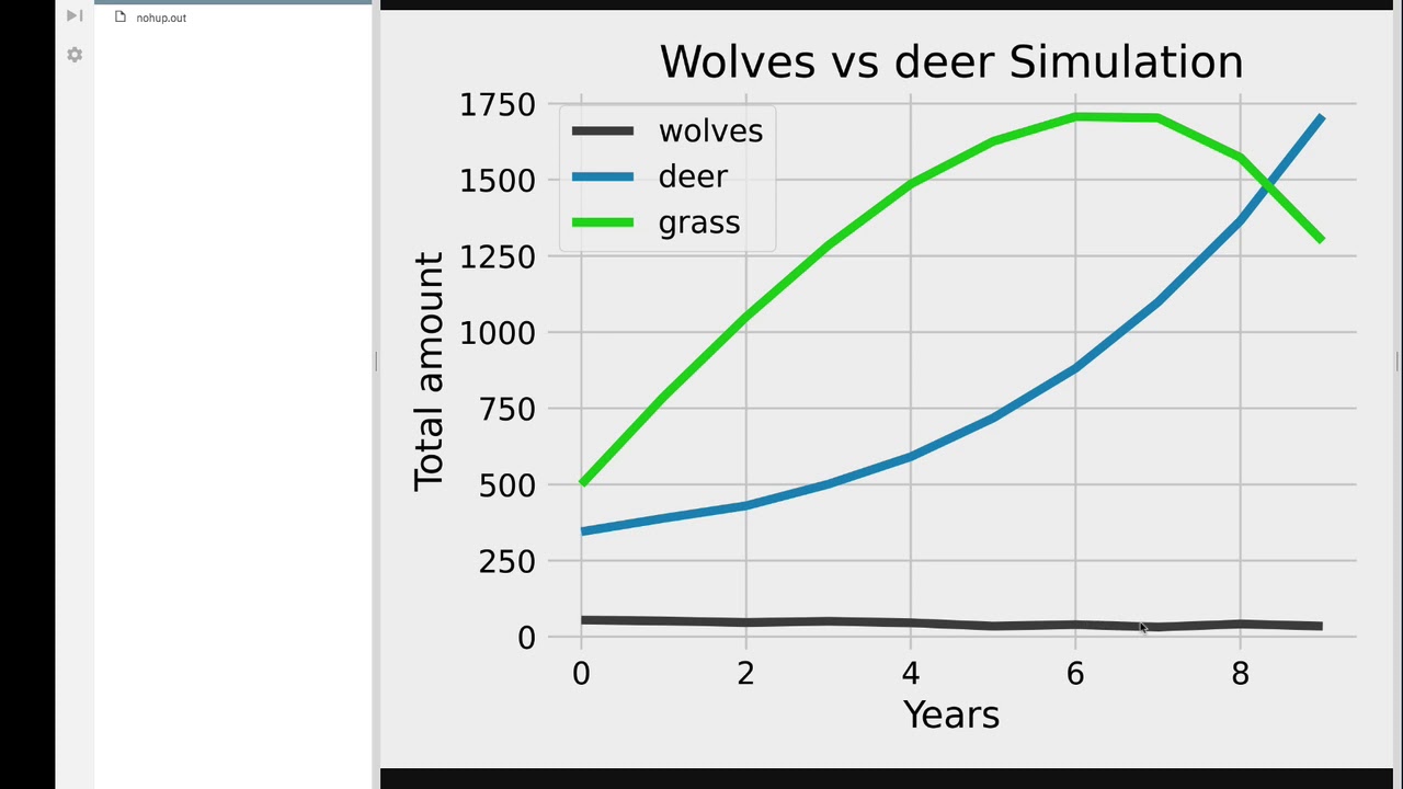 Ecology Simulation Lab: Wolf and Deer Populations