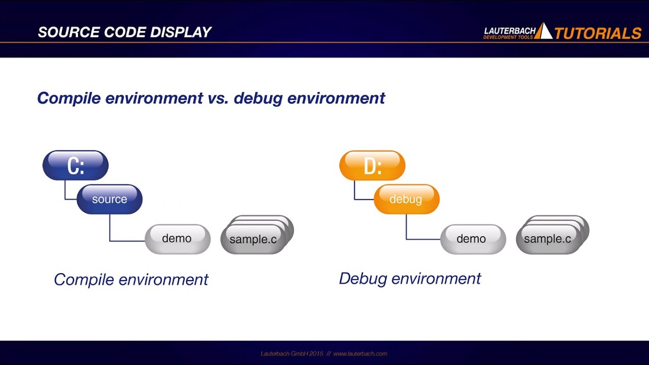 Displaying the  source code