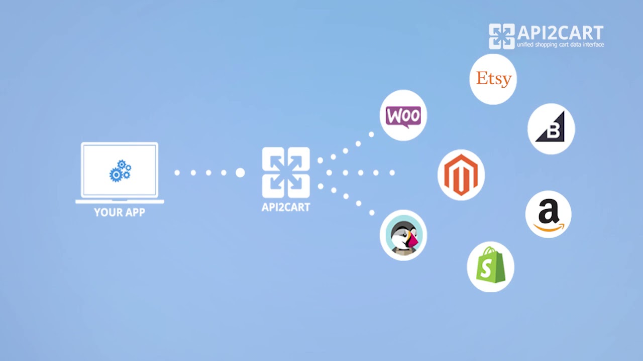 Unified API Integration with eCommerce Platforms