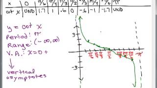 Graphing the Cotangent Function | Pearson+ Channels