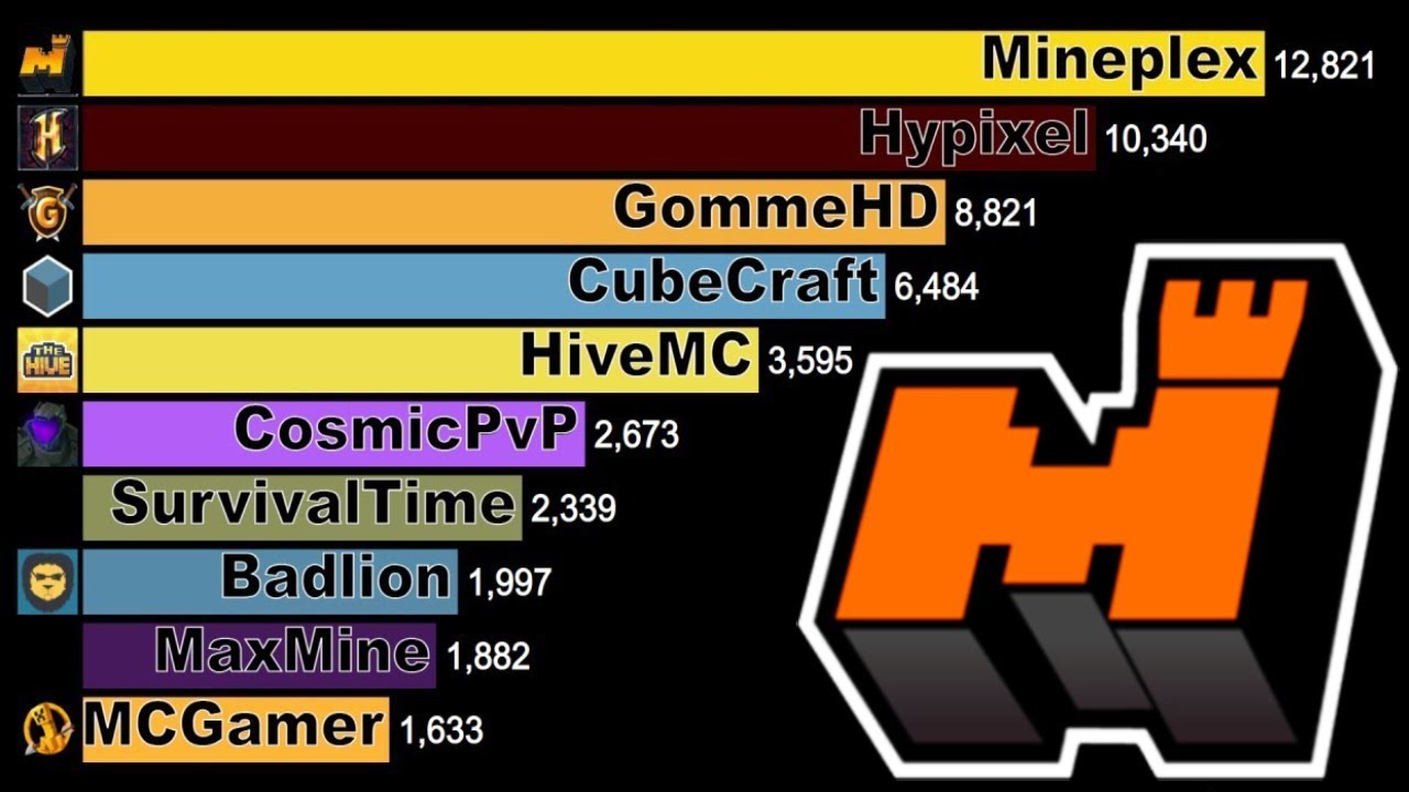 Top 15 Minecraft Servers (2012-2022)
