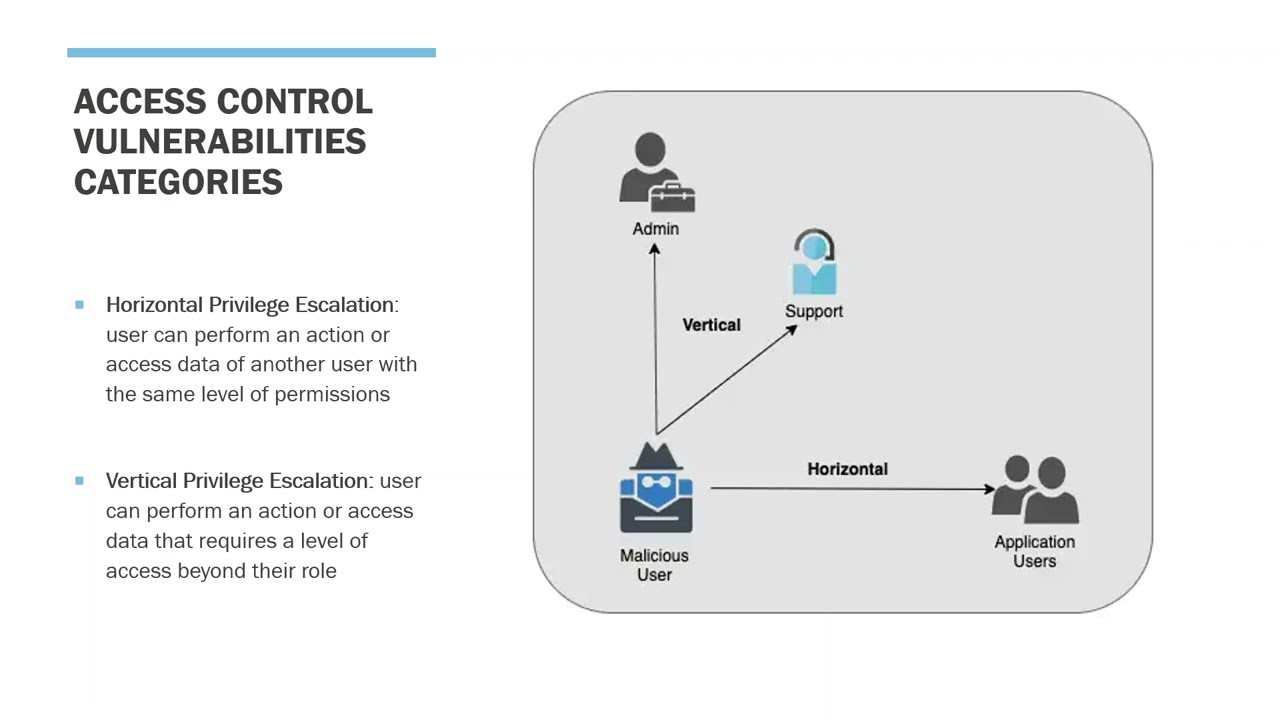 Secure Application Development: Broken Access Control