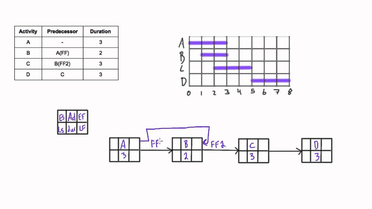 Finish to Finish (FF) network diagram example with lag