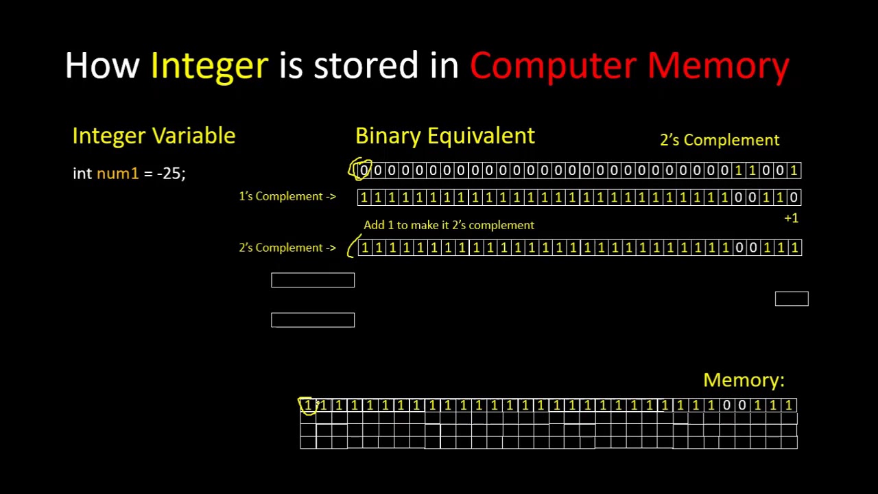 How Integer is Stored in Computer Memory ~ How Computer Store Negative Integer ~ C Programming