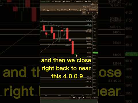 E-mini S&P 500 ES Futures Chart: Found support here?